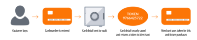 Why is Credit Card Tokenization Important for Data Security?
