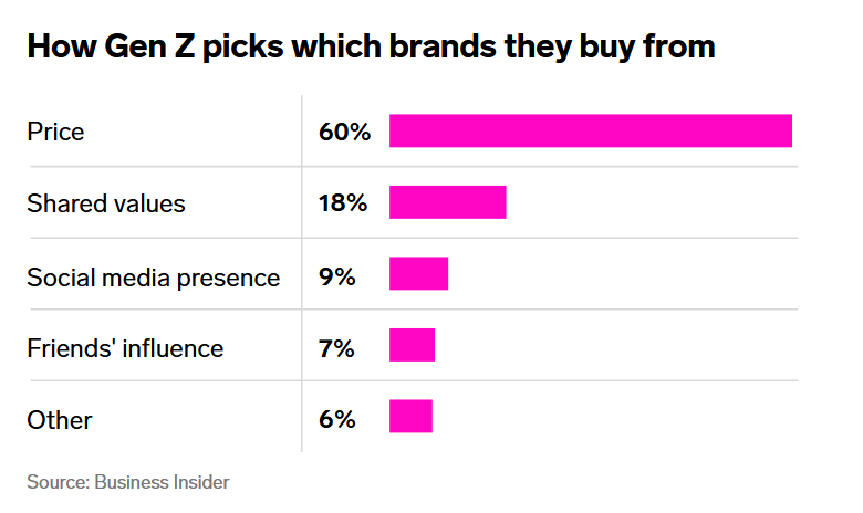 How to Sell to Gen Z: 7 Key Buying Habits and How to Tackle Them | EBizCharge