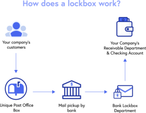 Lockbox Banking: What Is It and How Is It Used for Payments?