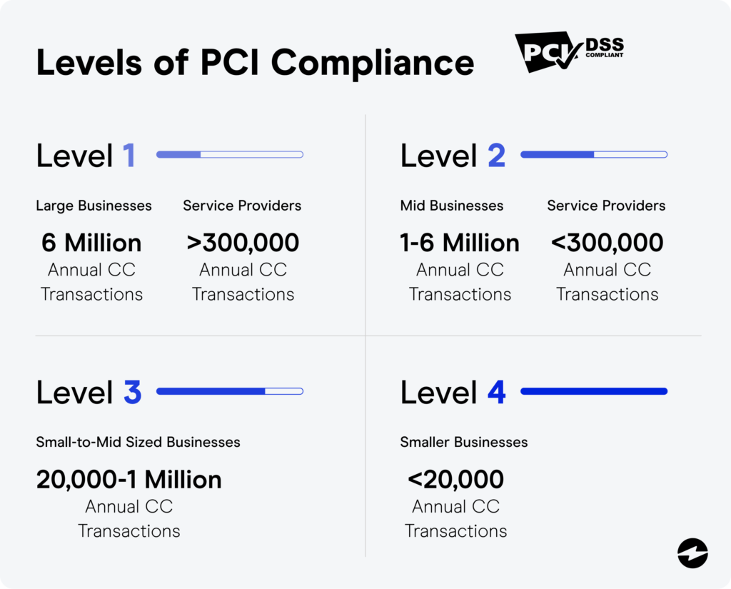 Level 1 PCI Compliance What It Is What You Need To Know