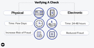 How to Verify a Check Online