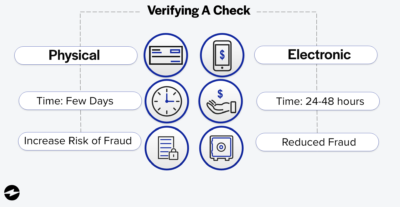 How to Verify a Check Online
