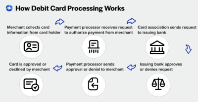 What is Debit Card Processing? And How Much are the Fees?