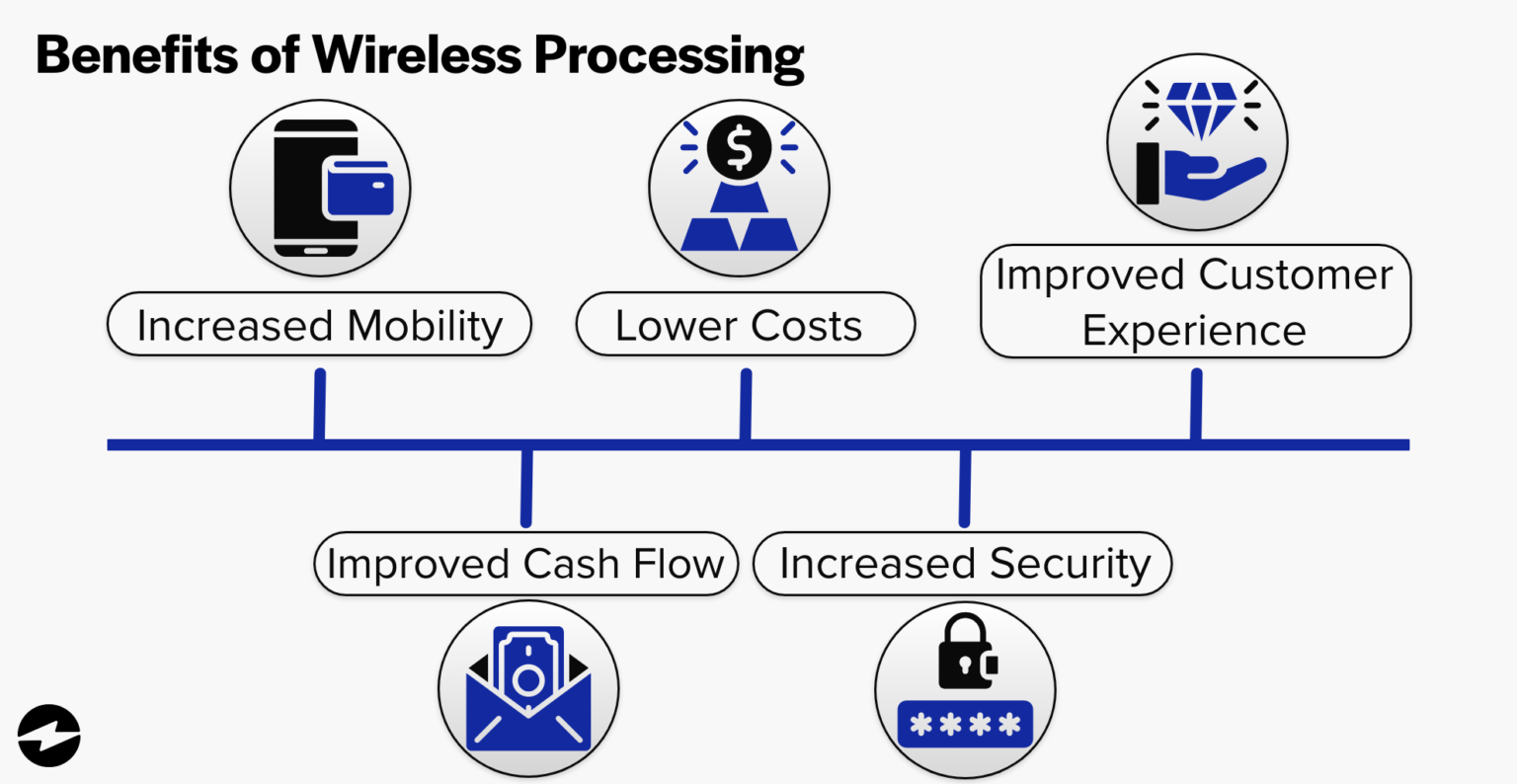 Wireless Credit Card Processing: How It Works and Its Benefits