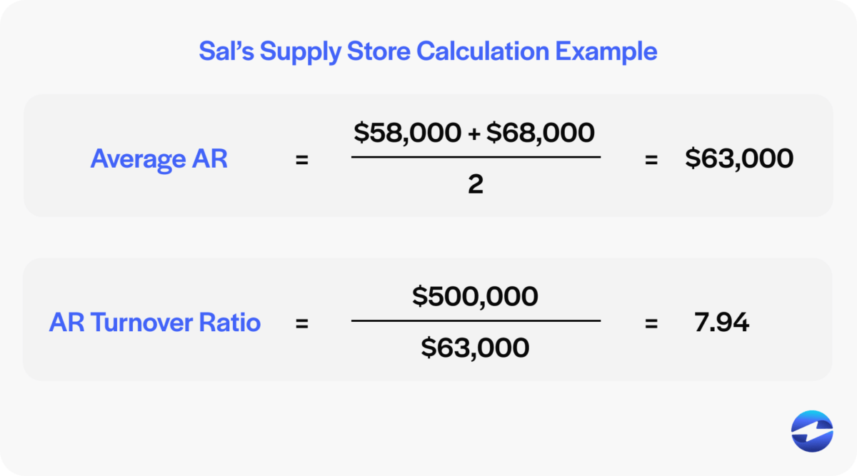 Accounts Receivable Turnover Ratio: Understanding Its Significance and ...