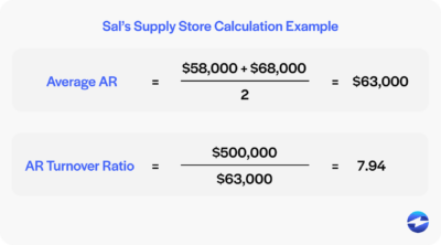 Accounts Receivable Turnover Ratio: Understanding Its Significance and ...