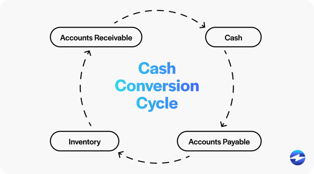 Unlocking Cash Flow Efficiency: Mastering the Cash Conversion Cycle for Your Business