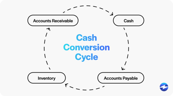 Unlocking Cash Flow Efficiency: Mastering the Cash Conversion Cycle for ...