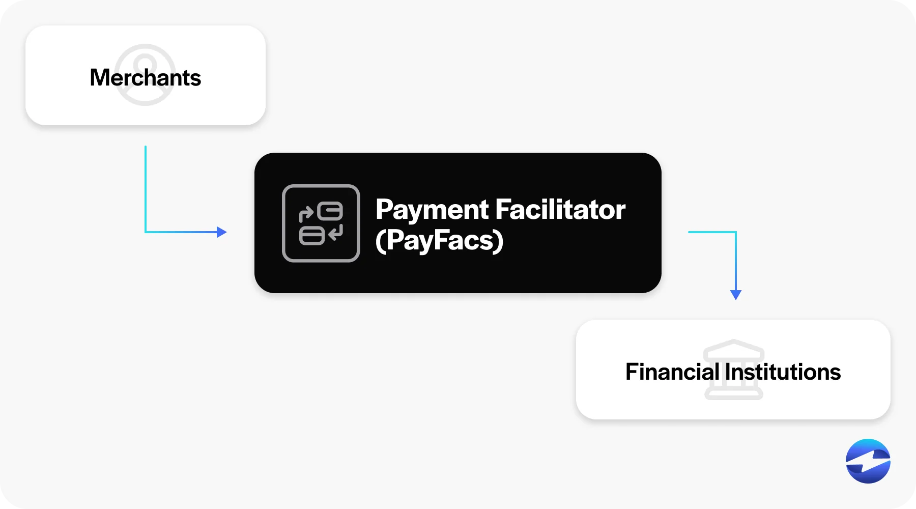 What is a Payment Facilitator: Understanding PayFac