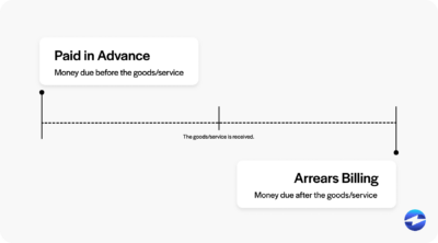 What’s the Difference Between Arrears Billing and Paid in Advance?