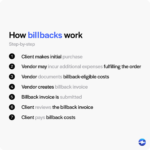 What Are Billbacks and How Do They Work?