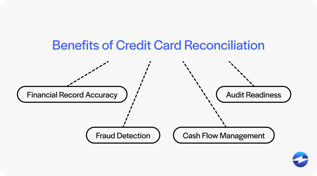 An Overview of Credit Card Reconciliation